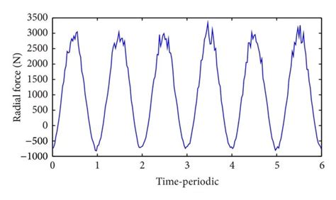 The Radial Force Of The Pump Impeller Download Scientific Diagram