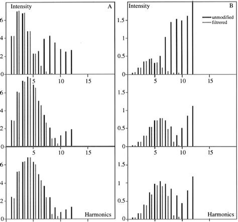 Unmodified And Filtered Fourier Moduli Spectra Of The Second A And