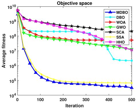 Multi Strategy Improved Dung Beetle Optimization Algorithm And Its