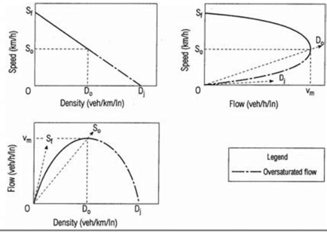 1 Fundamental Diagrams Of Traffic Flow Download Scientific Diagram