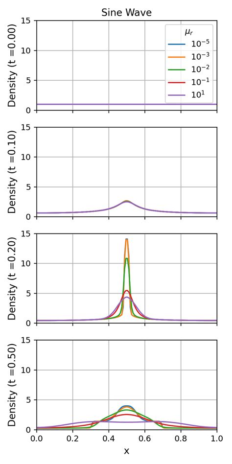 Sine Wave Perturbation At Four Different Points In Time In Order From Download Scientific