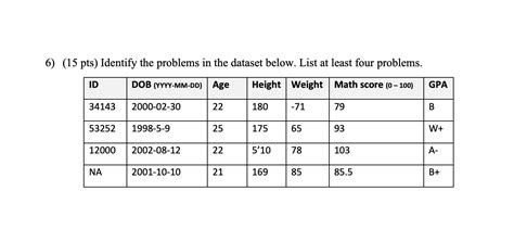 Solved Pts Identify The Problems In The Dataset Chegg Com