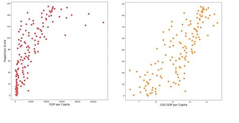Heydar Zulfugarov On Linkedin Before After Using Logarithm In The Feature Engineering First