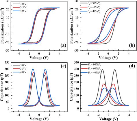 simulation of synaptic properties of ferroelectric memory capacitors