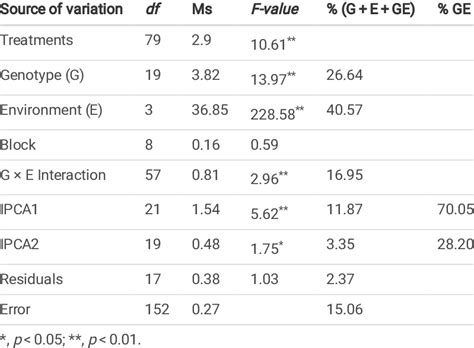 Ammi Analysis Of Variance For Grain Yield Of The 20 Investigated Bread