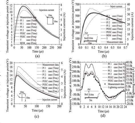 Figure 2 From Lightning Response Transient Characteristics Of Substation Grounding Grid In