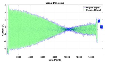 Flow Of Signal Processing And Data Dimension Conversion Technique Flow