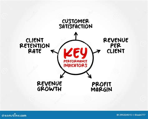 Key Performance Indicators Is A Type Of Performance Measurement Mind Map Concept For