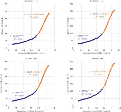 Optimal Cycle Length At Different Values Of Y For Lost Times Between 14