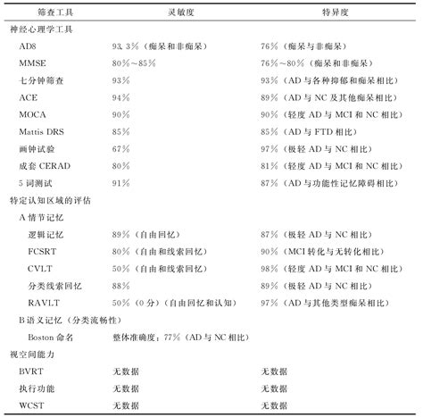 1 认知功能评估 老年病学
