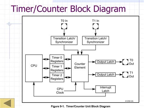 Ppt Ece 353 Introduction To Microprocessor Systems Powerpoint