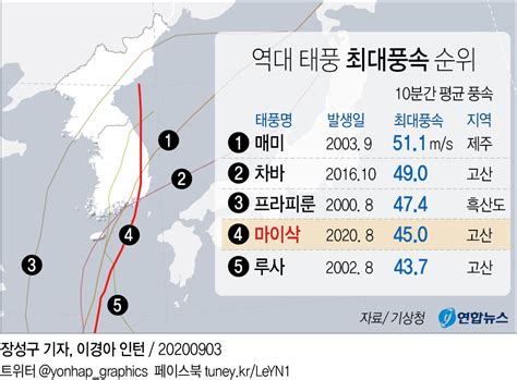 [그래픽] 역대 태풍 최대풍속 순위 연합뉴스