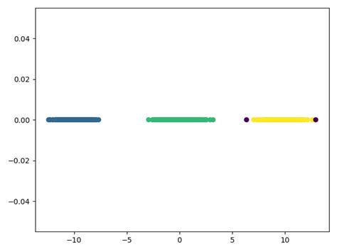 Scikit Learn Clustering For A Single Timeseries Stack Overflow