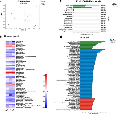 Effects Of Crocetin On The Composition Of Intestinal Flora In Mice A