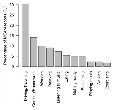 Activities During Which A Music Evoked Autobiographical Memory Download Scientific Diagram