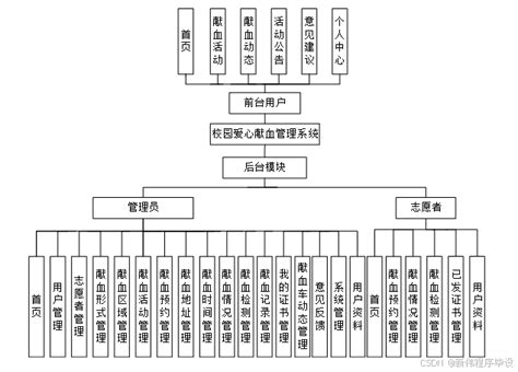 计算机毕设springboot校园爱心献血管理系统 基于spring Boot的高校无偿献血管理平台 Spring Boot驱动的校园公益献血