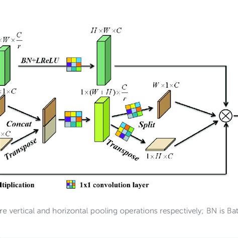 The Principle Of Yolo Detection Xy Are The Center Coordinates Of The Download Scientific