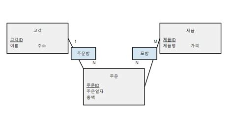 Sql과 관계형 데이터베이스 설계