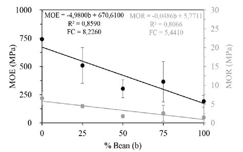 Values Obtained For Moe And Mor Of The Particulate Panels Ib Values Download Scientific