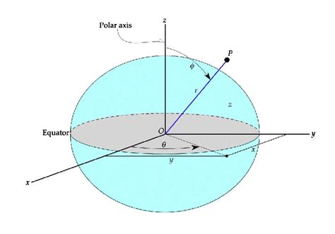 1 Cartesian And Spherical Coordinate Systems Download Scientific Diagram