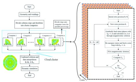 The Division Of Rotor Steps Among Various Computers And Their Cores For