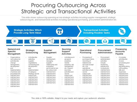 Procuring Outsourcing Across Strategic And Transactional Activities Presentation Graphics