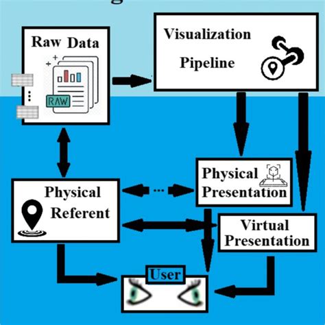 Conceptual Model Of Situated Visualization Adapted From 74