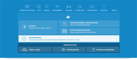 Docker Datacenter Sur Azure Partie 1 Travailler Ensemble