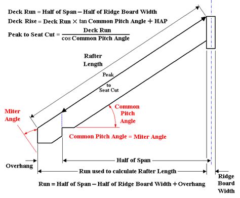 Common Rafter Dimensions Adjustments And Heel Height Hap