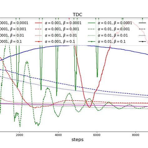 TDC performance with different choices of α and β Download Scientific Diagram