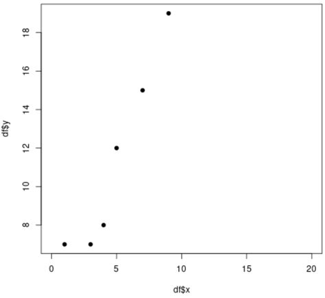How To Use Xlim And Ylim In R Legal Tree Tax Professional Financial Immigration News