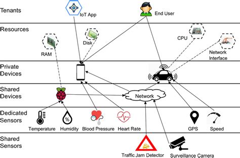 Topology Of Our IoT System Under Study Download Scientific Diagram
