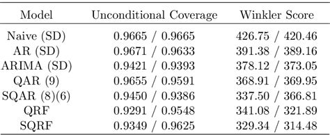 Table 5 From An Overview Of Time Series Point And Interval Forecasting Based On Similarity Of