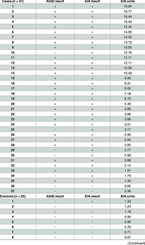 Comparison Of Agid And Eia Results For Dog Sera From Confirmed