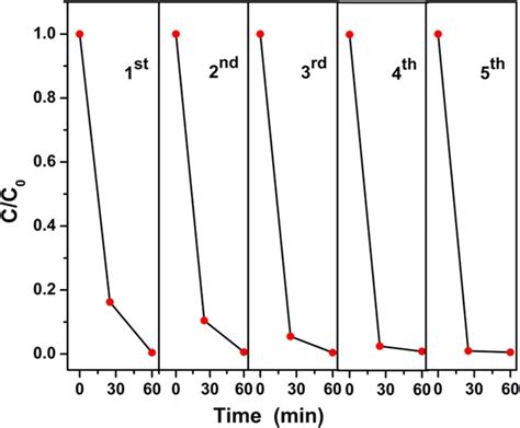 A General Nonaqueous Sol Gel Route To G C3n4 Coupling Photocatalysts The Case Of Z Scheme G