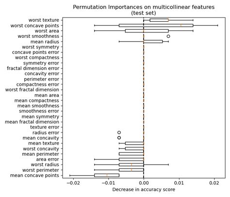 Permutation Importance With Multicollinear Or Correlated Features