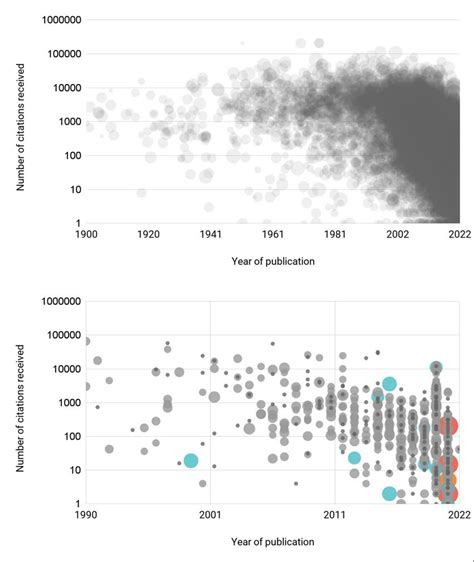 Scatterplot Of The Year Of Publication And Number Of Citations Received