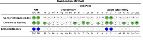 Figure 3 From Sensitivity Of Source Sediment ﬁngerprinting To Tracer Selection Methods