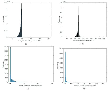 A Temperature Frequency Histogram For Fuzzy Rating Over A Twenty Year