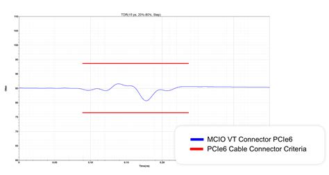 Pcie Gen Amphenol