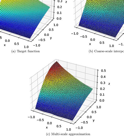 Figure 1 From A Multi Scale Framework For Neural Network Enhanced Methods To The Solution Of