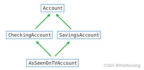 Cs61a Fa2021 Composing Programs 257 Multiple Inheritance 多重继承 Csdn博客