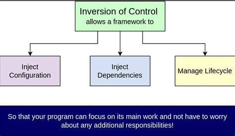 ioc and dependency injection what is inversion of control by ravi