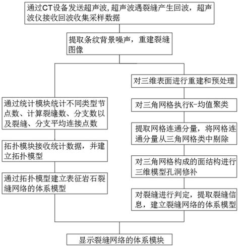 Shale Fracture Network Connectivity Characterization Method Based On Topological Structure