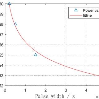 Fitting Curve Of Pulse Width And Limiter Tolerance Threshold Download Scientific Diagram
