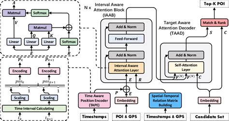 Figure 3 From Spatial Temporal Interval Aware Sequential Poi Recommendation Semantic Scholar