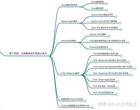 2023年最新版大数据从入门到进阶路线图(建议收藏) 知乎 2023年最新版大数据从入门到进阶路线图(建议收藏) 知乎
