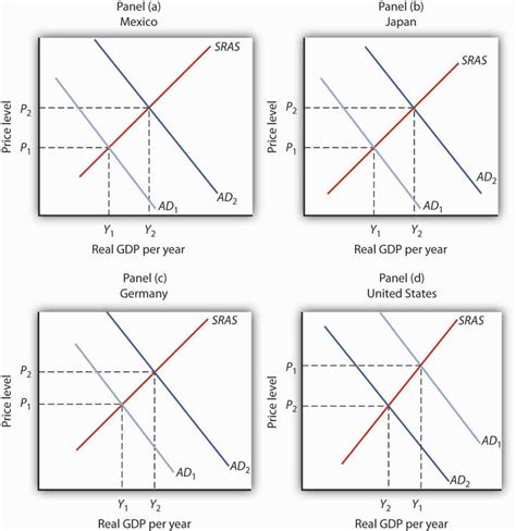 Net Exports And International Finance