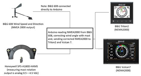 Nmea 2000 Wind Direction Correction Is This Feasible General Guidance Arduino Forum