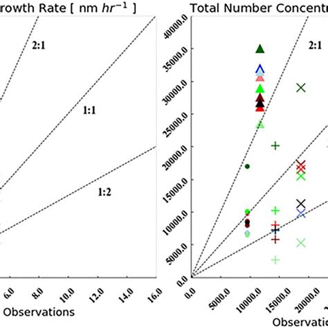 A Comparison Of The Simulated Particle Growth Rates And The Observed